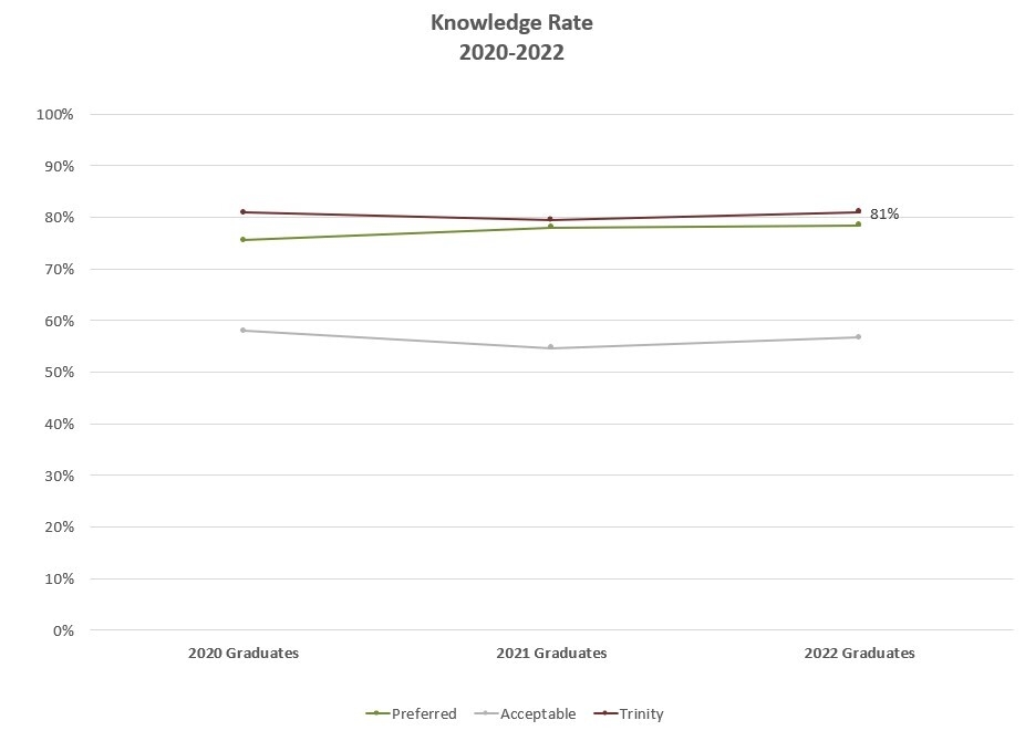 Institutional Research and Effectiveness | Trinity University