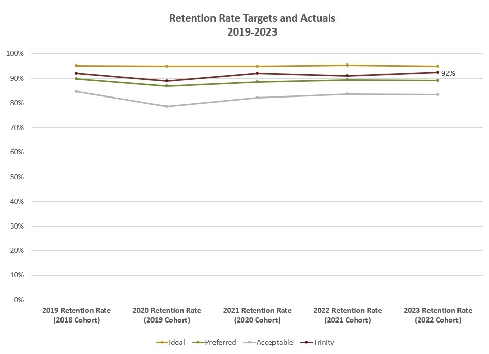 Institutional Research and Effectiveness | Trinity University
